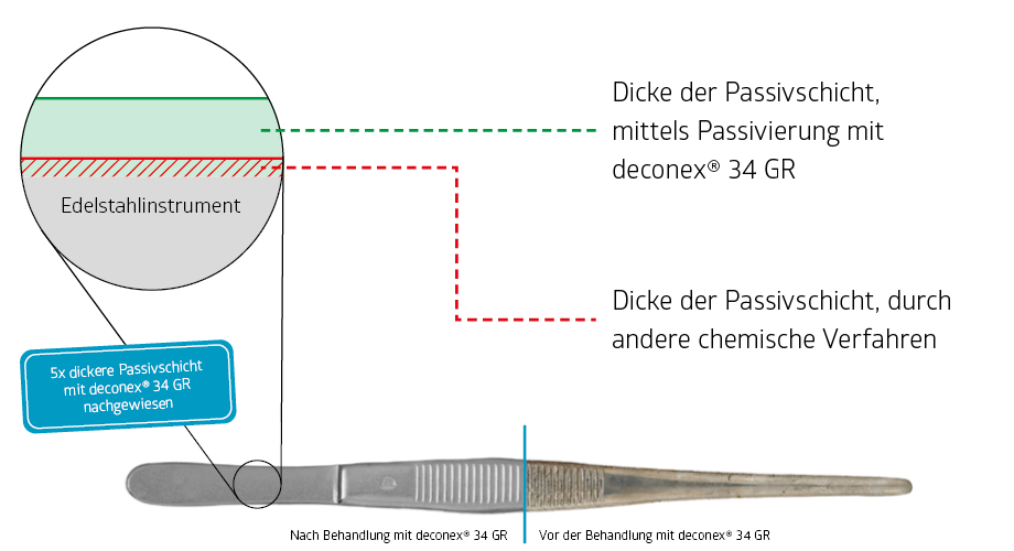 Passivieren-Passivschicht